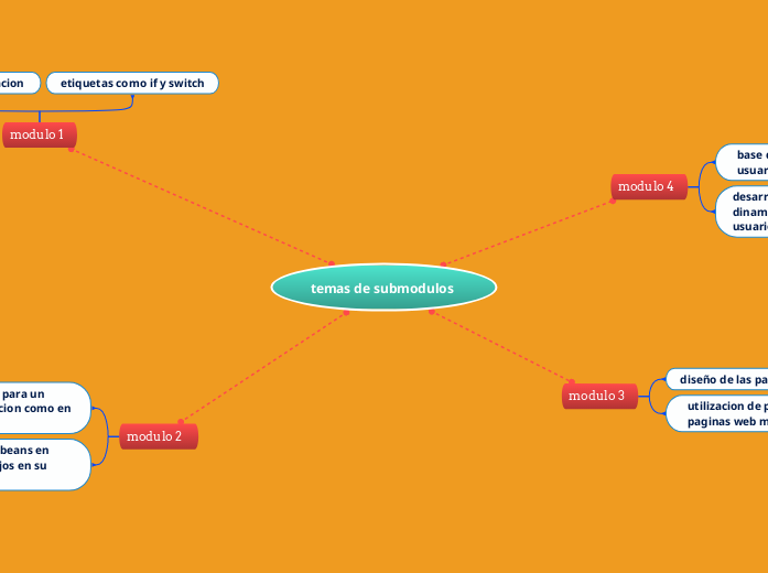 temas de submodulos - Mind Map